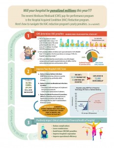 CMS HAC (Hospital Acquired Condition) Reduction Program – Encision